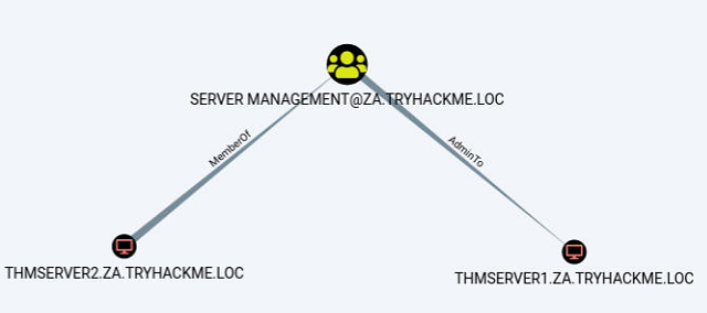 THM — Exploiting Active Directory | Vladislav Stukalov